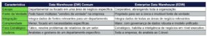 O que é EDW? Saiba tudo sobre Enterprise Data Warehouse!